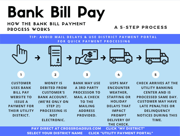 Bank Bill Pay Payments Issued Does Not Received cashed 